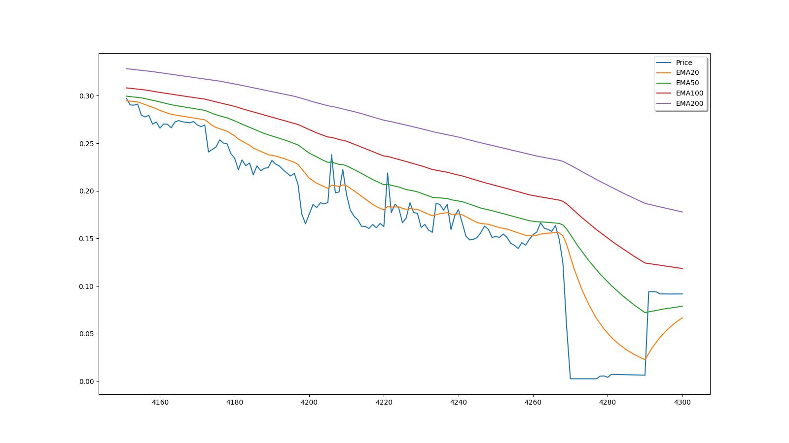 그로스톨코인 Exponential Moving Averages