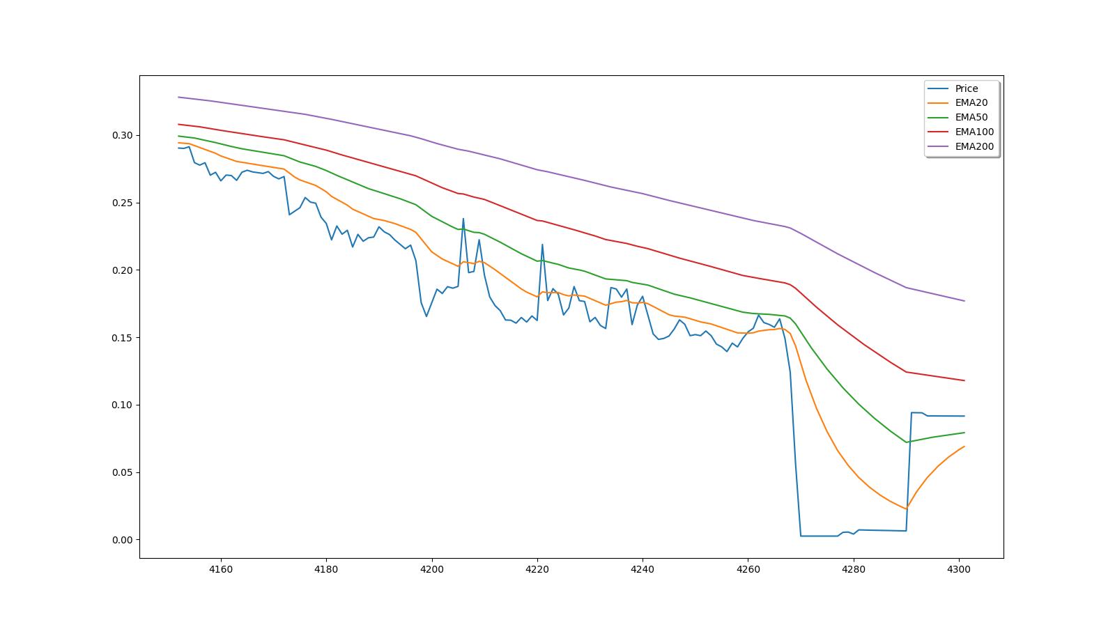 Groestlcoin Exponential Moving Averages