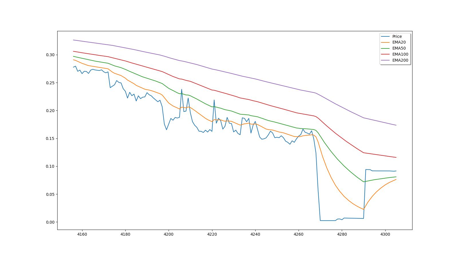 Groestlcoin Exponential Moving Averages