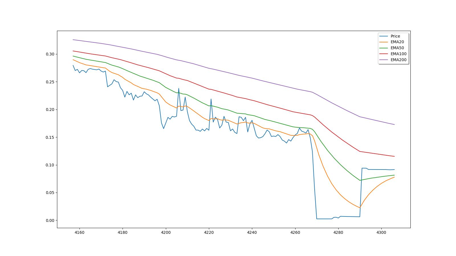 Groestlcoin Exponential Moving Averages