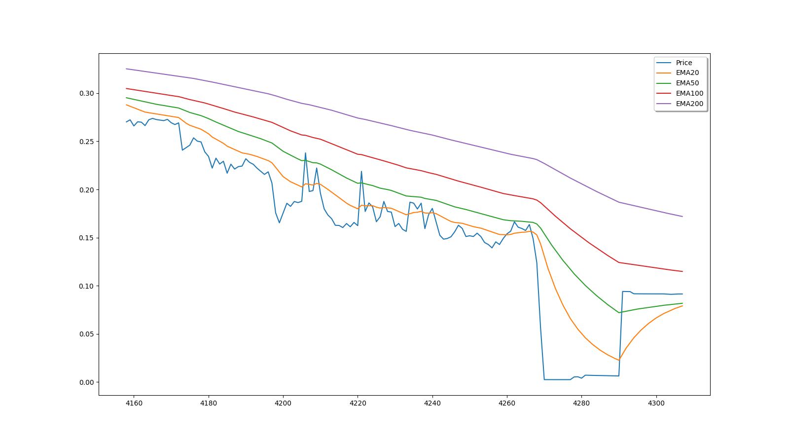 Groestlcoin Exponential Moving Averages