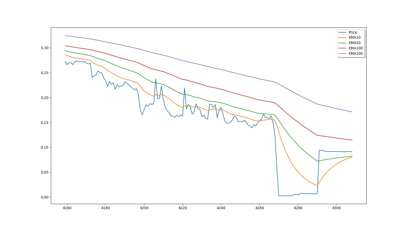 Groestlcoin Exponential Moving Averages
