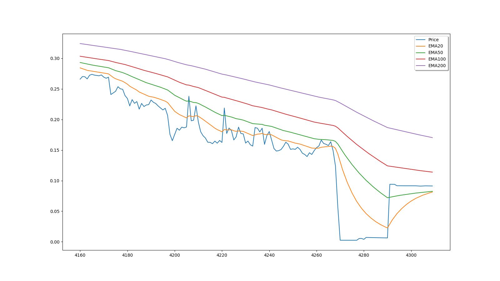 Groestlcoin Exponential Moving Averages