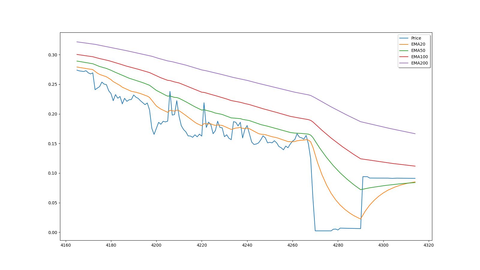 Groestlcoin Exponential Moving Averages