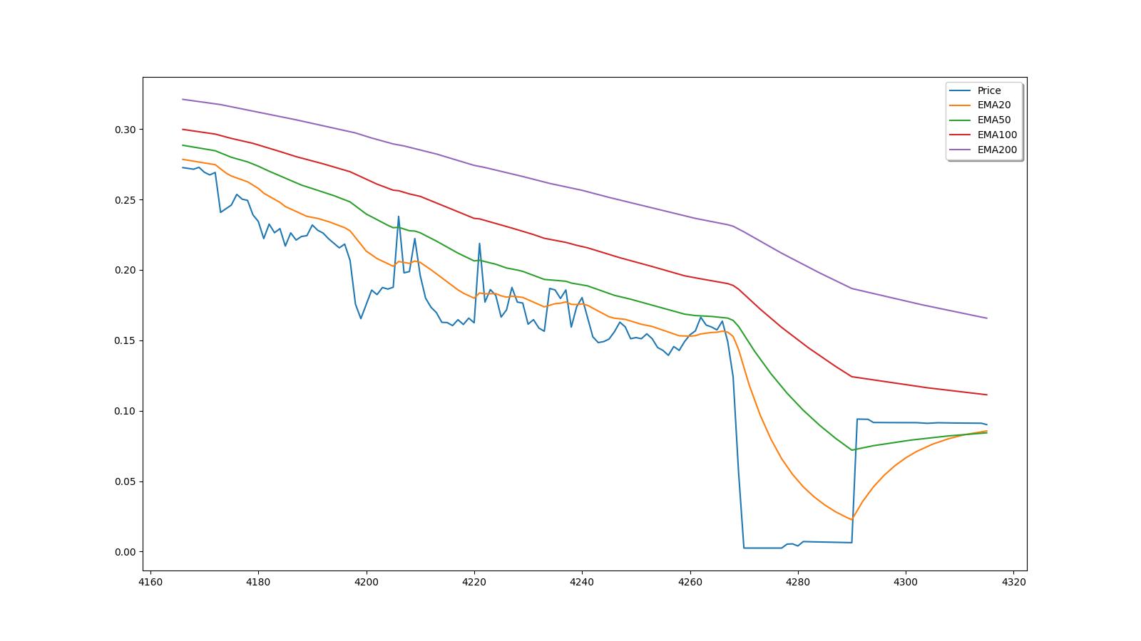 Groestlcoin Exponential Moving Averages