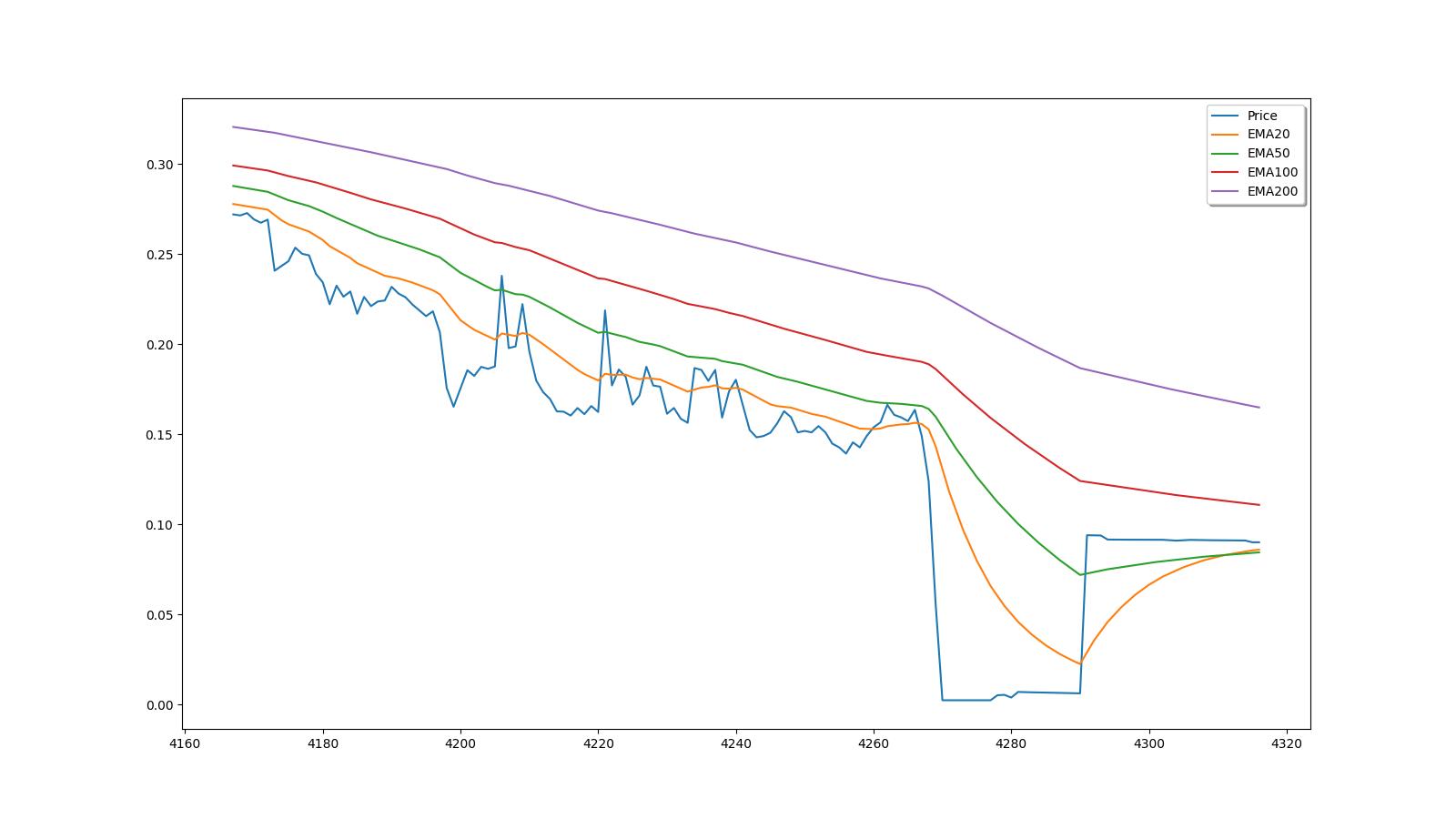 Groestlcoin Exponential Moving Averages