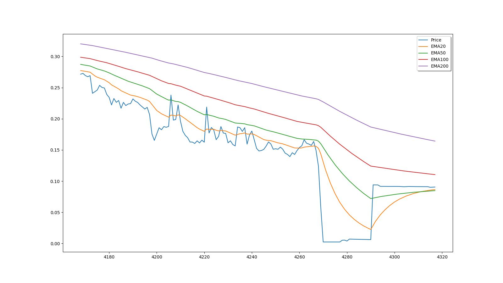 Groestlcoin Exponential Moving Averages