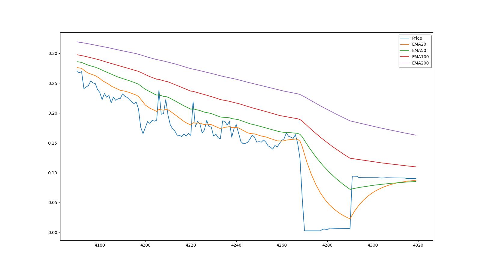 Groestlcoin Exponential Moving Averages