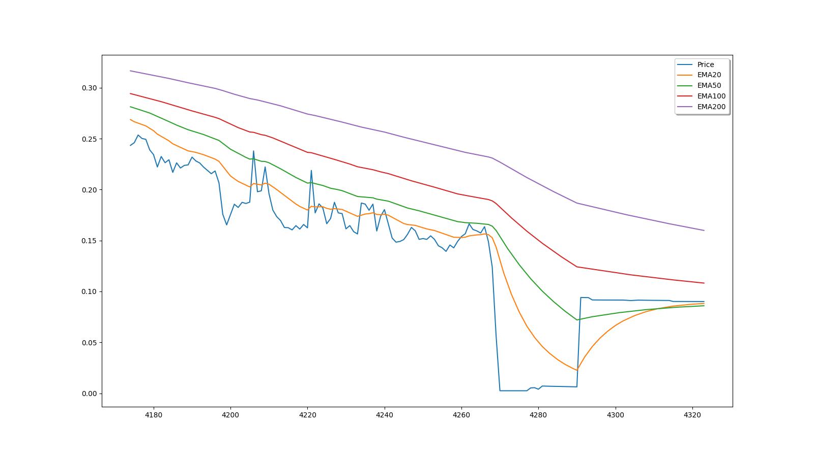 그로스톨코인 Exponential Moving Averages