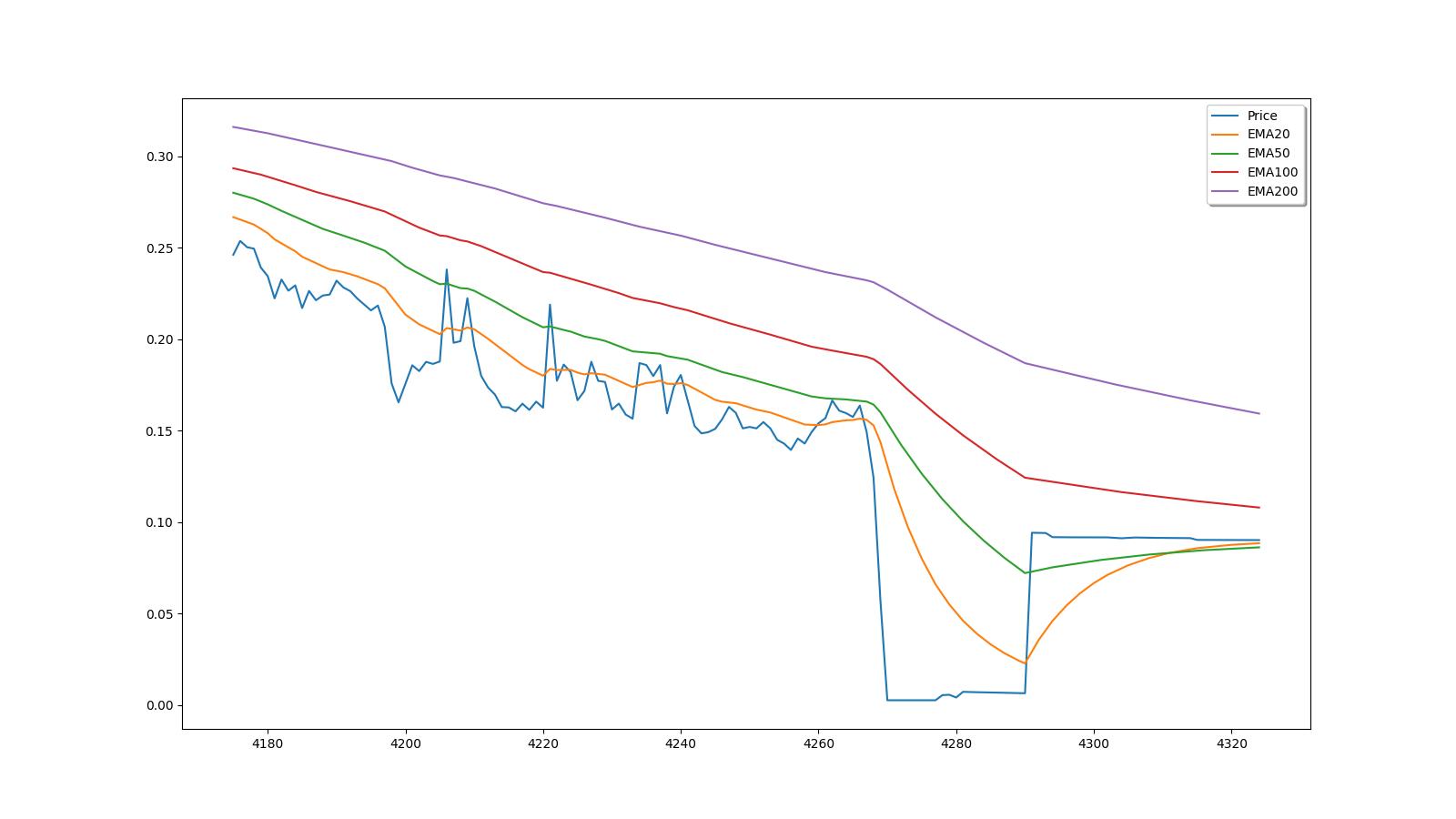 Groestlcoin Exponential Moving Averages