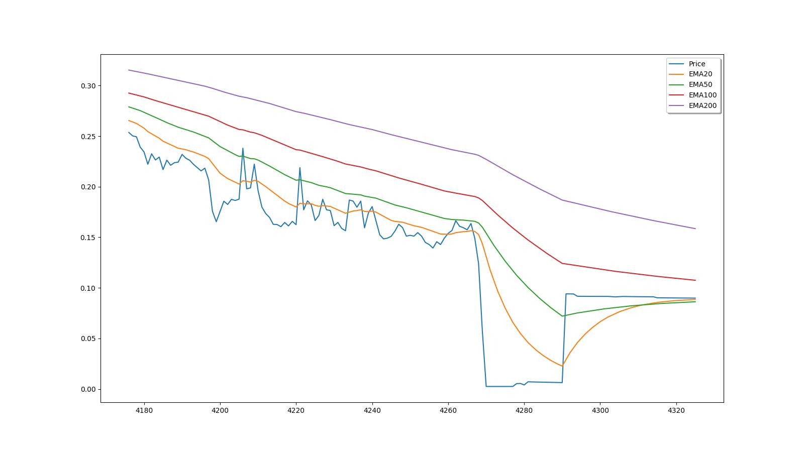 Groestlcoin Exponential Moving Averages