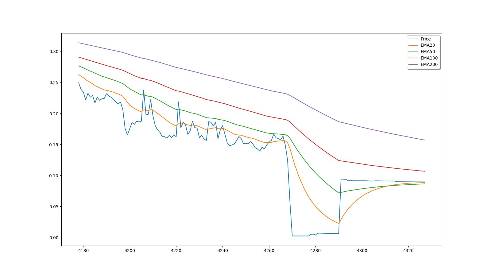 Groestlcoin Exponential Moving Averages