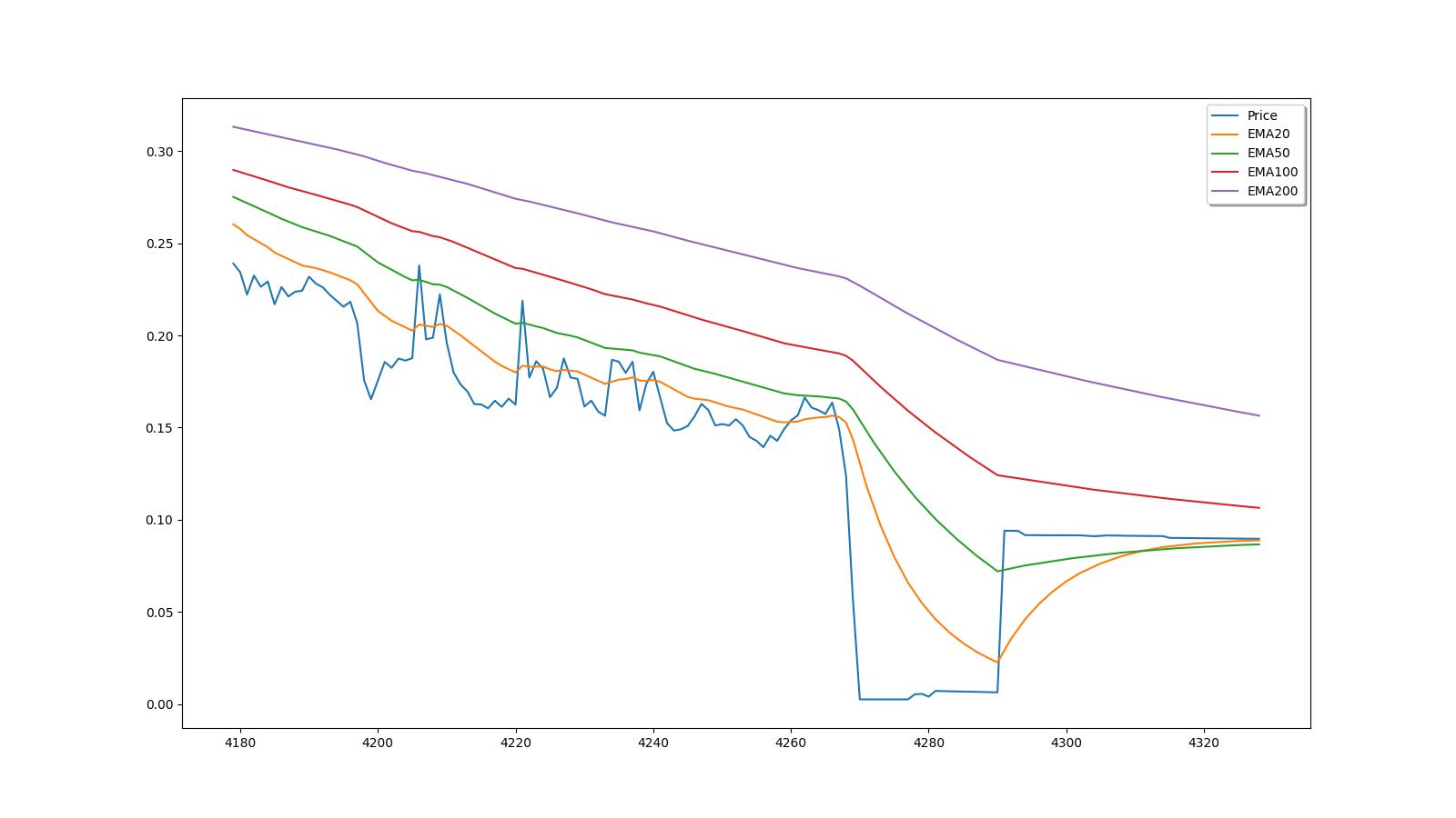 Groestlcoin Exponential Moving Averages
