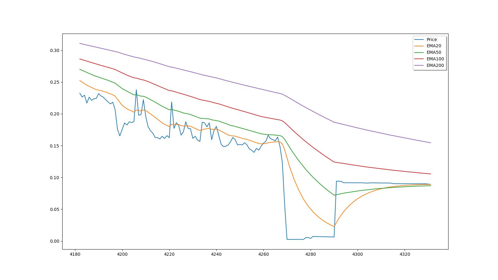 Groestlcoin Exponential Moving Averages