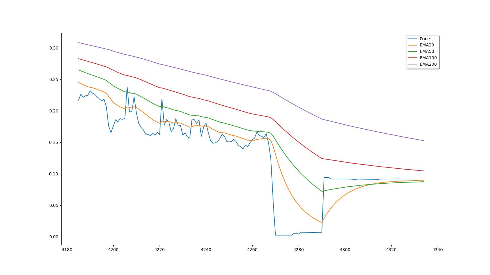 Groestlcoin Exponential Moving Averages