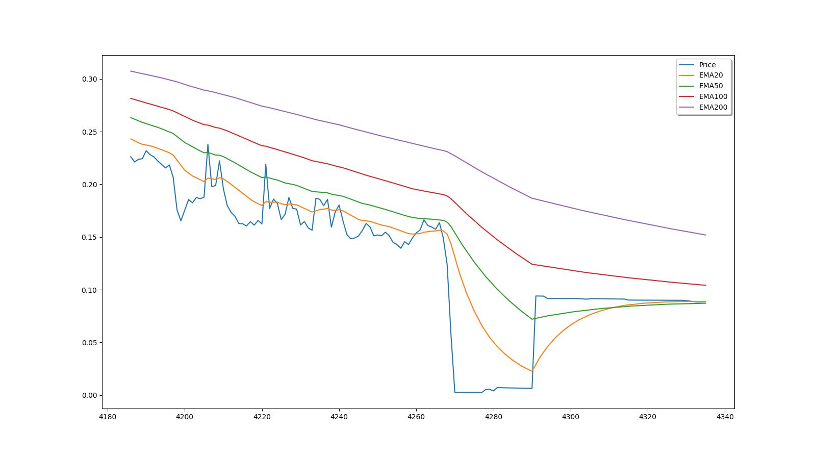 Groestlcoin Exponential Moving Averages