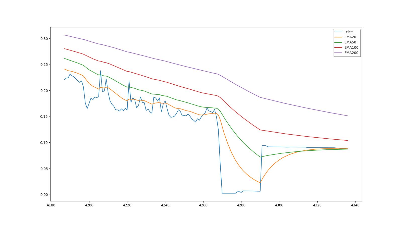 Groestlcoin Exponential Moving Averages