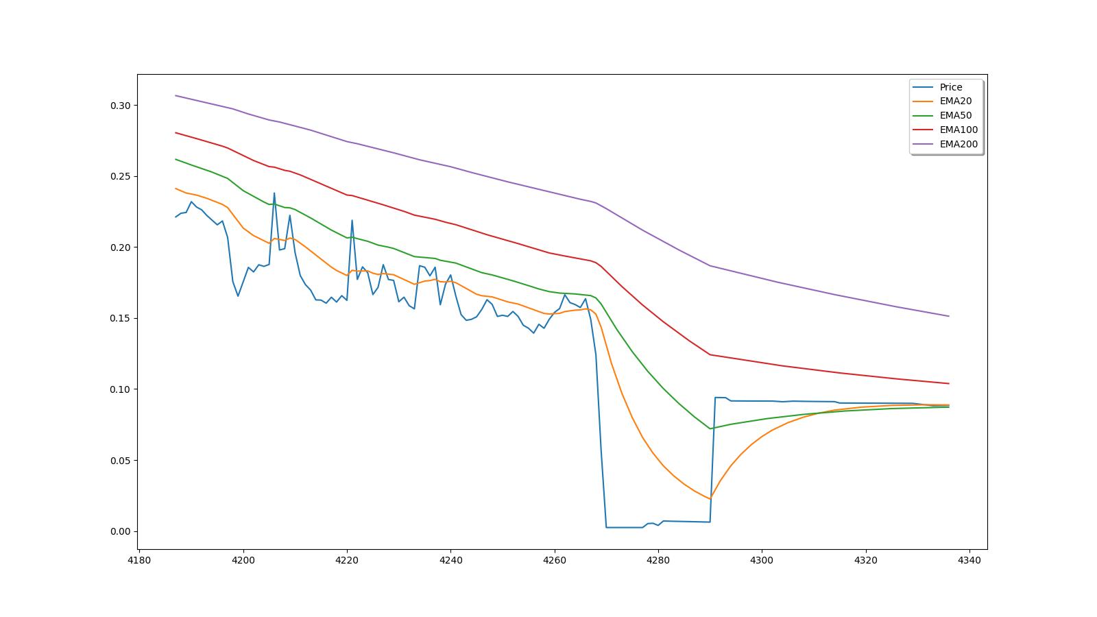 Groestlcoin Exponential Moving Averages