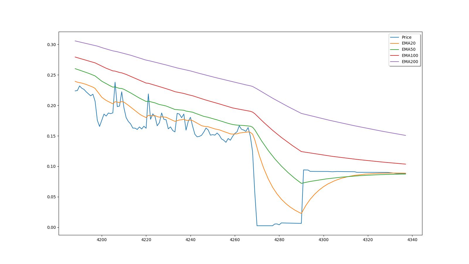 Groestlcoin Exponential Moving Averages