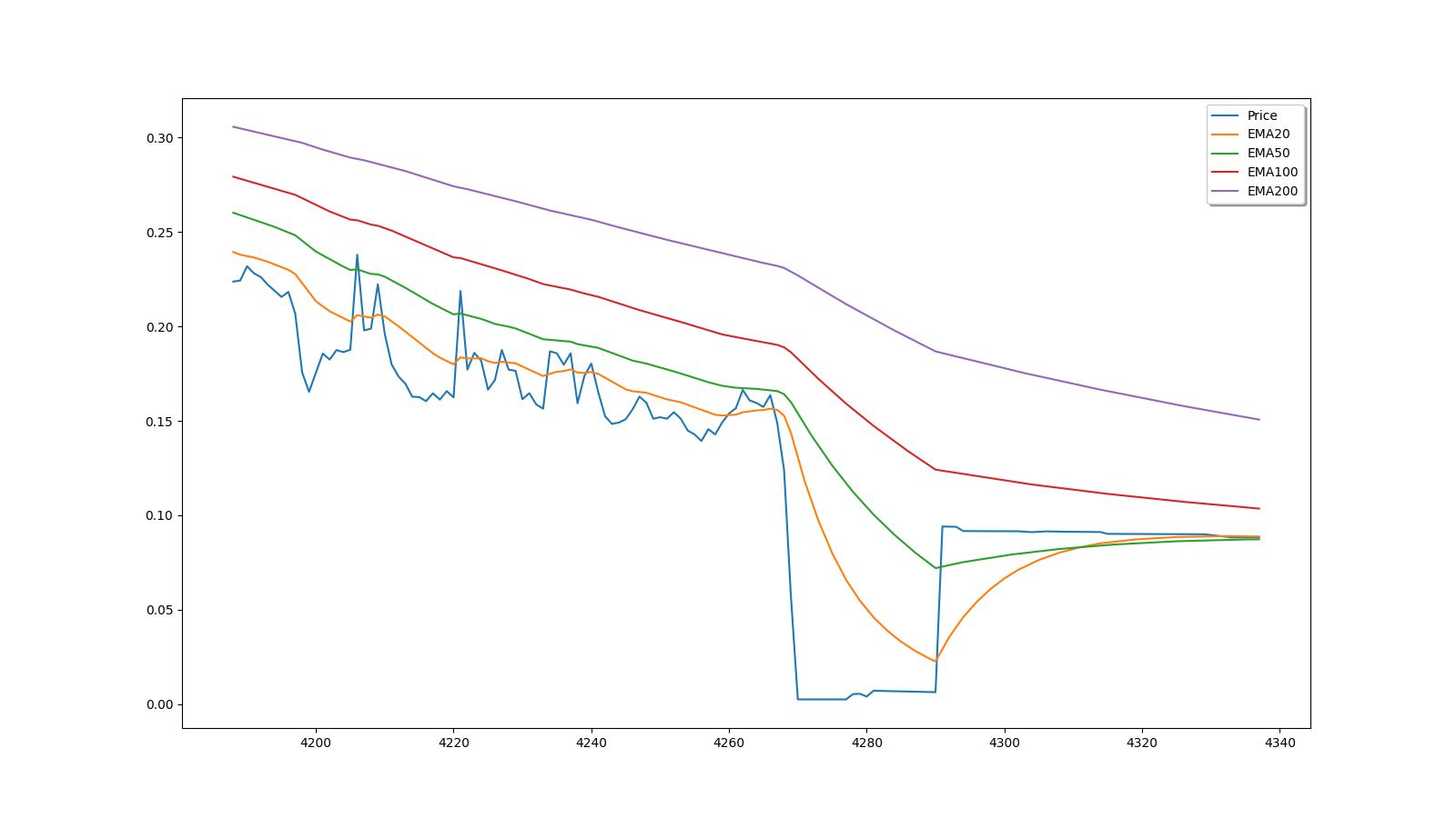 Groestlcoin Exponential Moving Averages