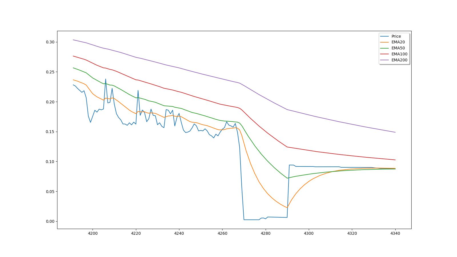 Groestlcoin Exponential Moving Averages