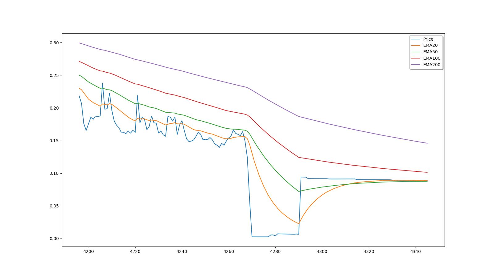 Groestlcoin Exponential Moving Averages