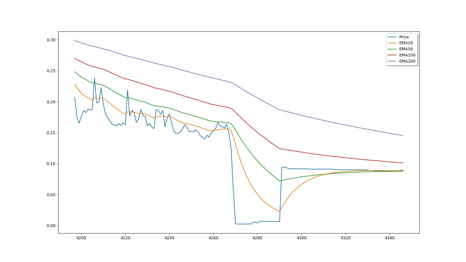Groestlcoin Exponential Moving Averages