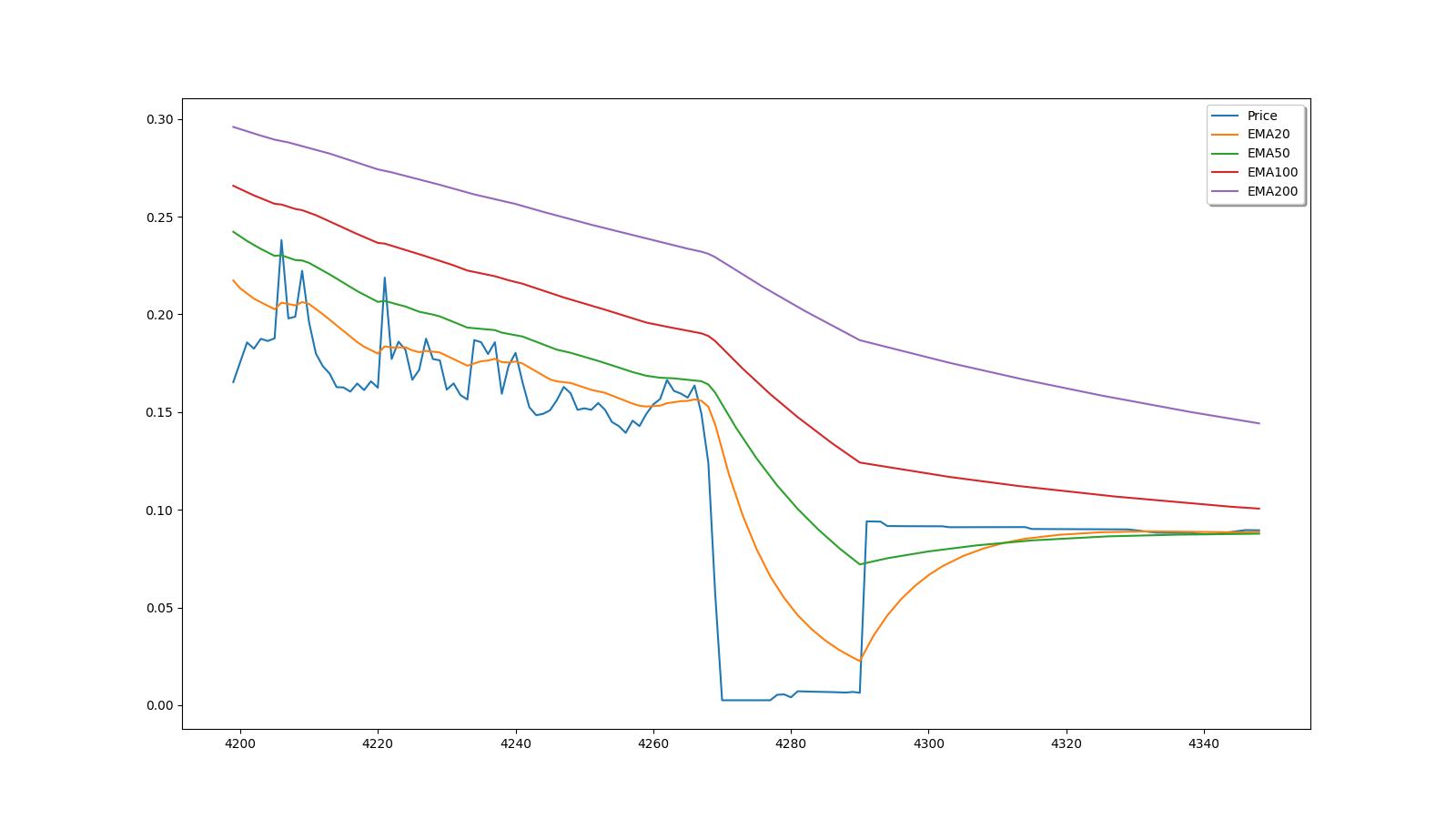 그로스톨코인 Exponential Moving Averages