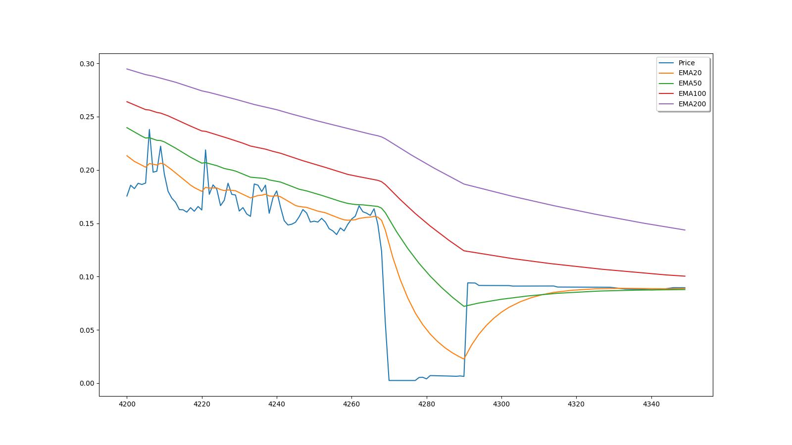 Groestlcoin Exponential Moving Averages