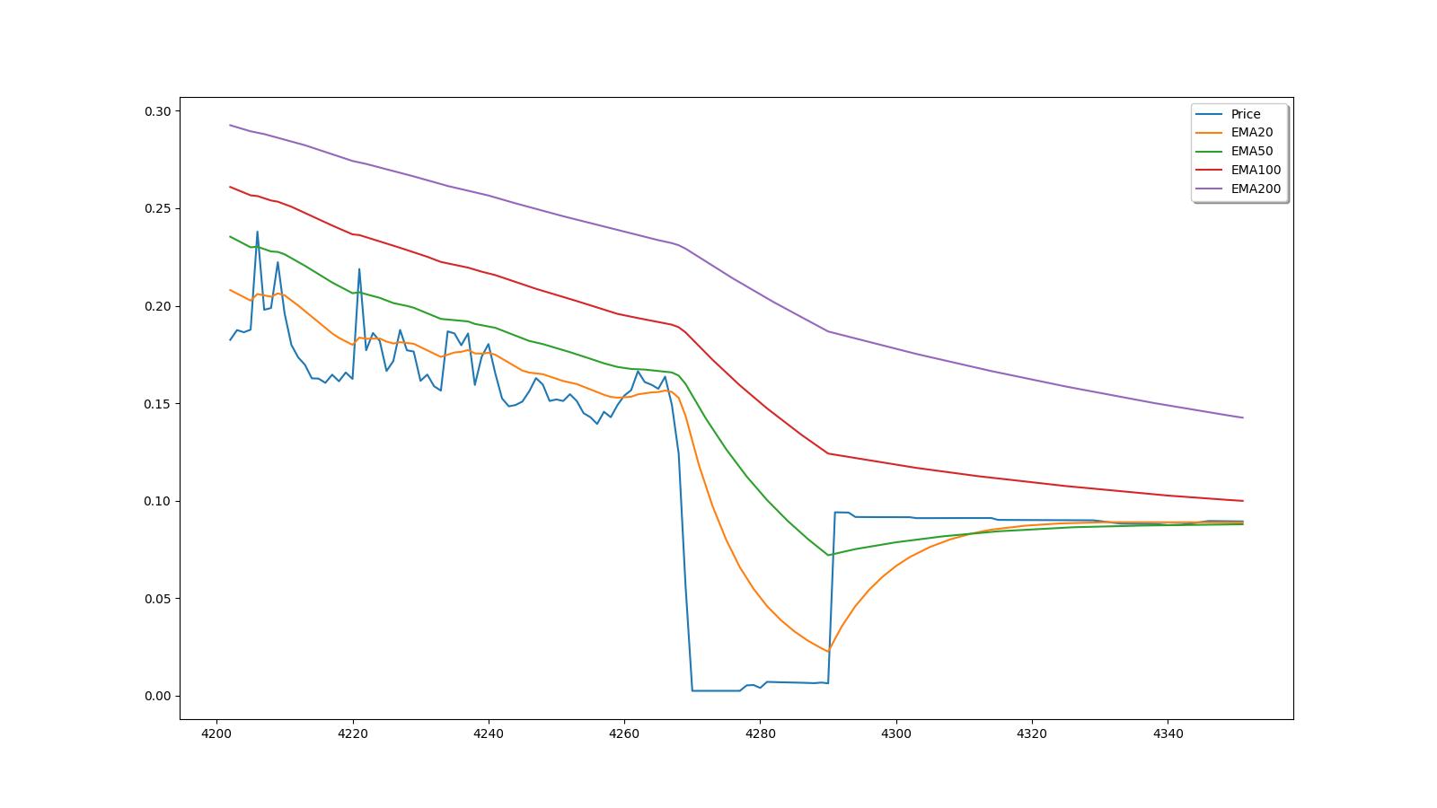 Groestlcoin Exponential Moving Averages
