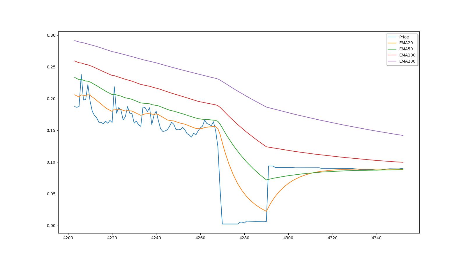 Groestlcoin Exponential Moving Averages