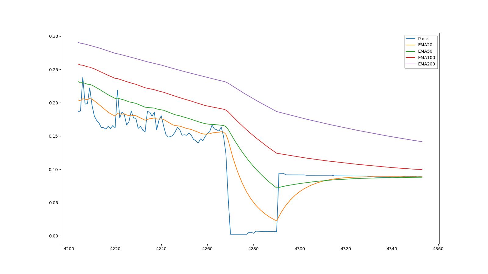 그로스톨코인 Exponential Moving Averages