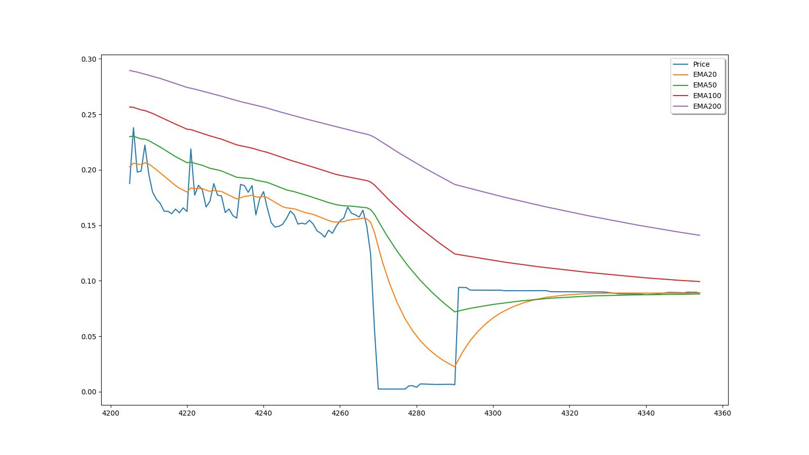Groestlcoin Exponential Moving Averages