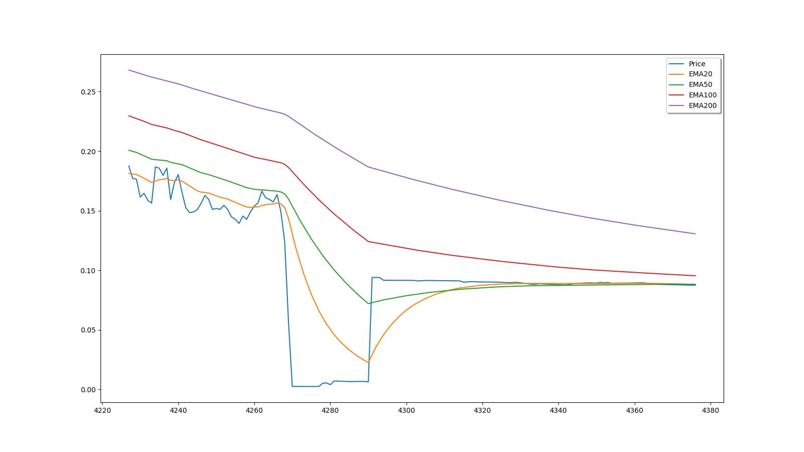 Groestlcoin Exponential Moving Averages