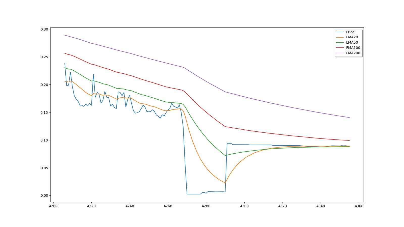 그로스톨코인 Exponential Moving Averages