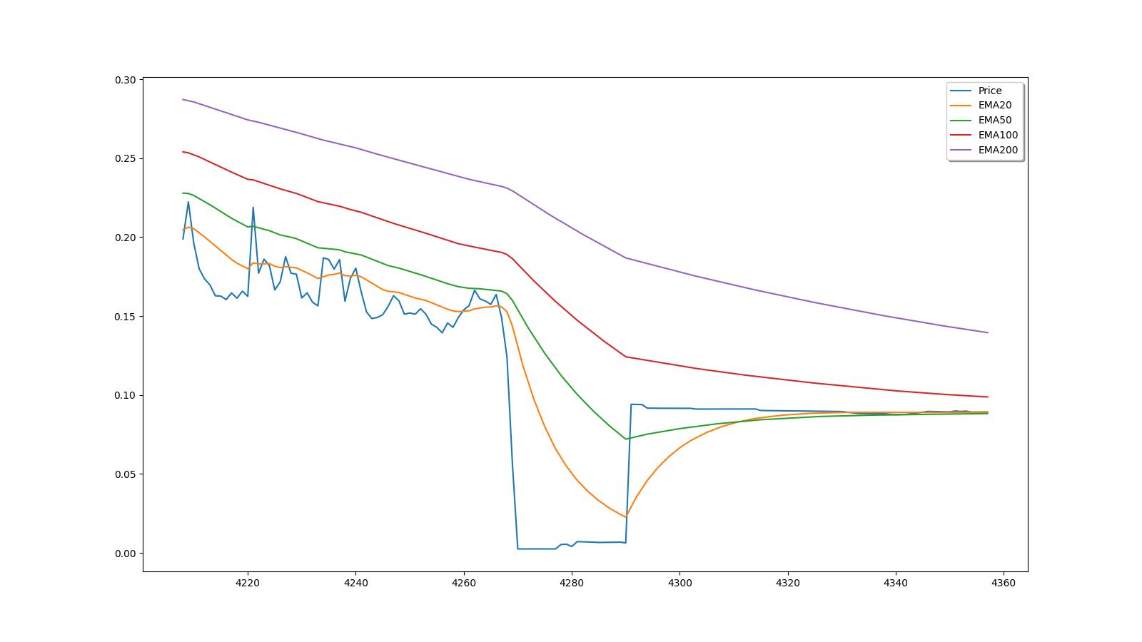 Groestlcoin Exponential Moving Averages