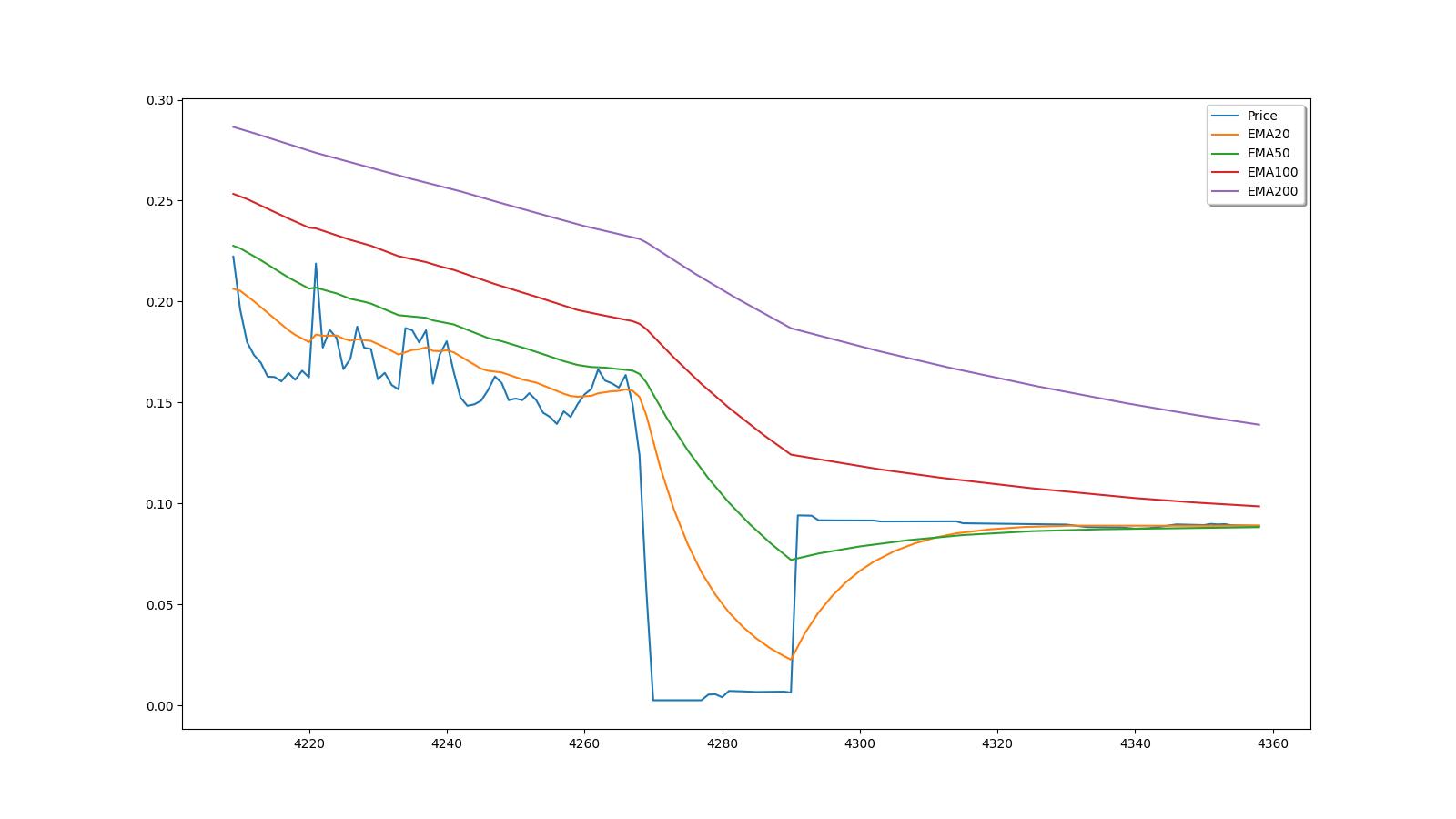 Groestlcoin Exponential Moving Averages