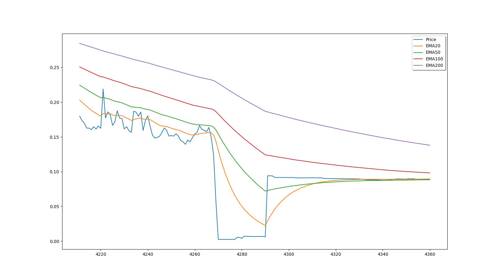 그로스톨코인 Exponential Moving Averages