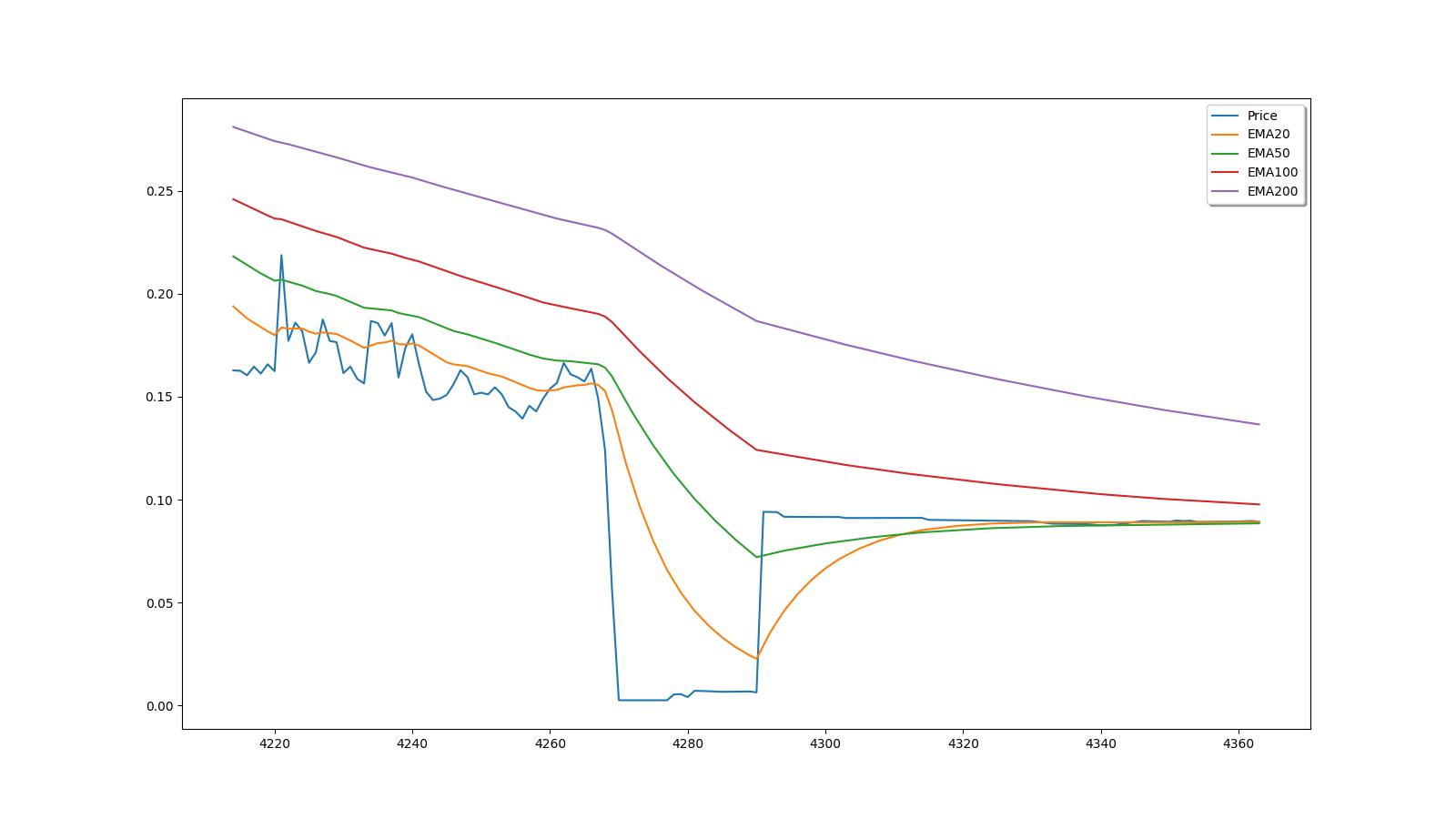 Groestlcoin Exponential Moving Averages