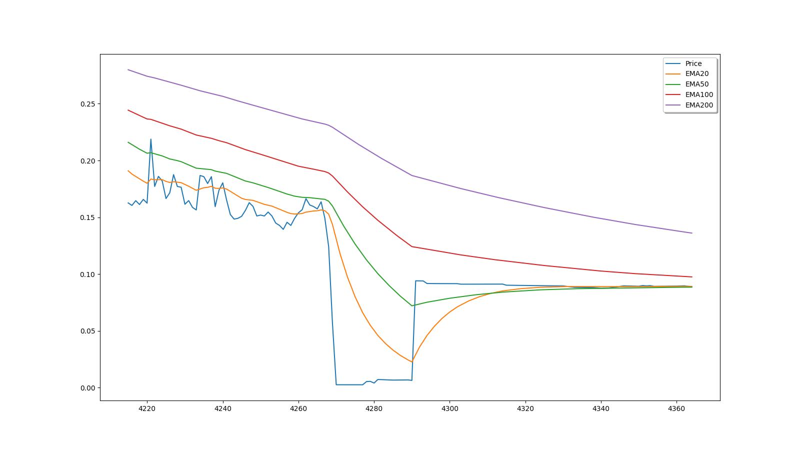 Groestlcoin Exponential Moving Averages