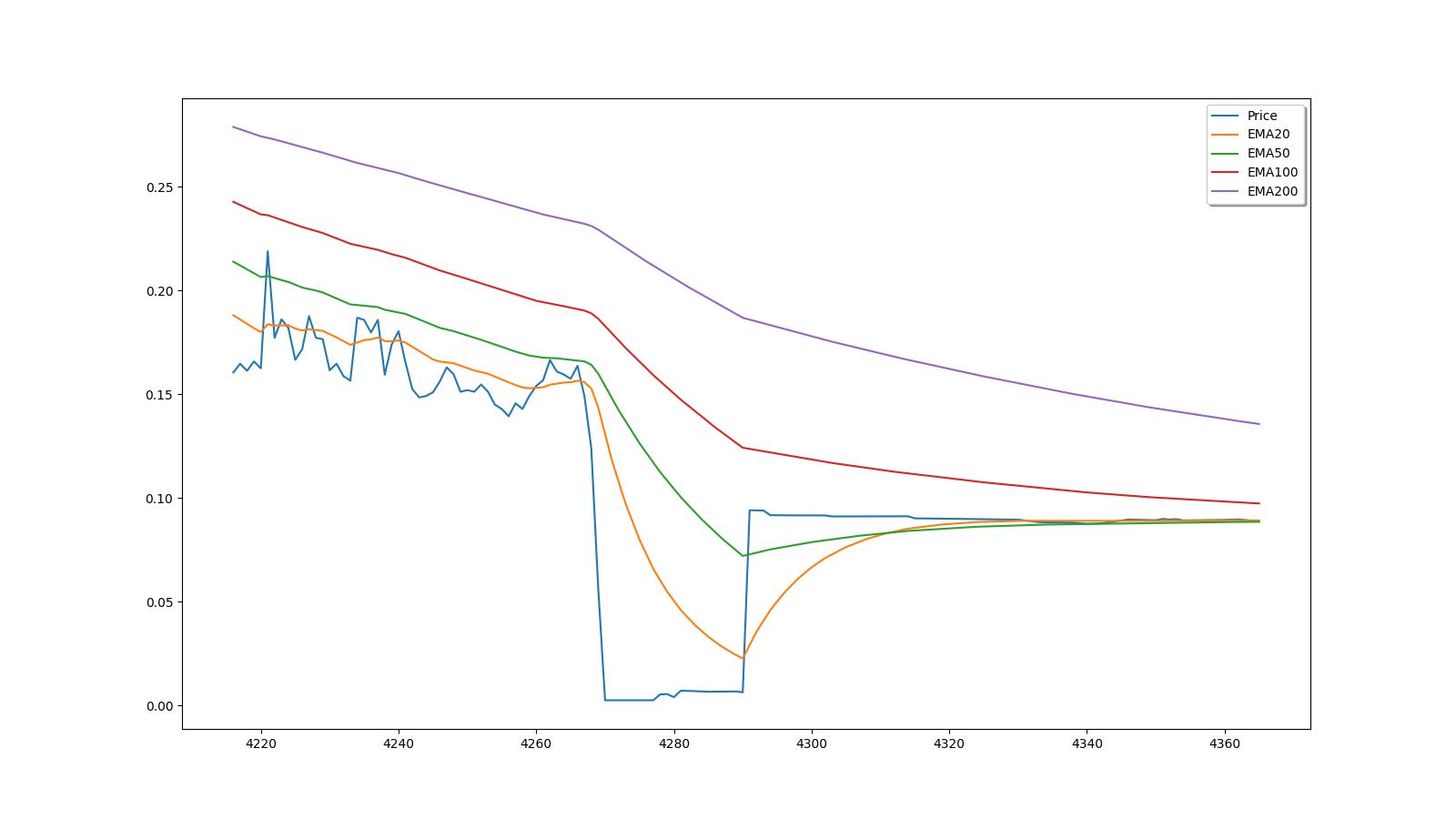Groestlcoin Exponential Moving Averages