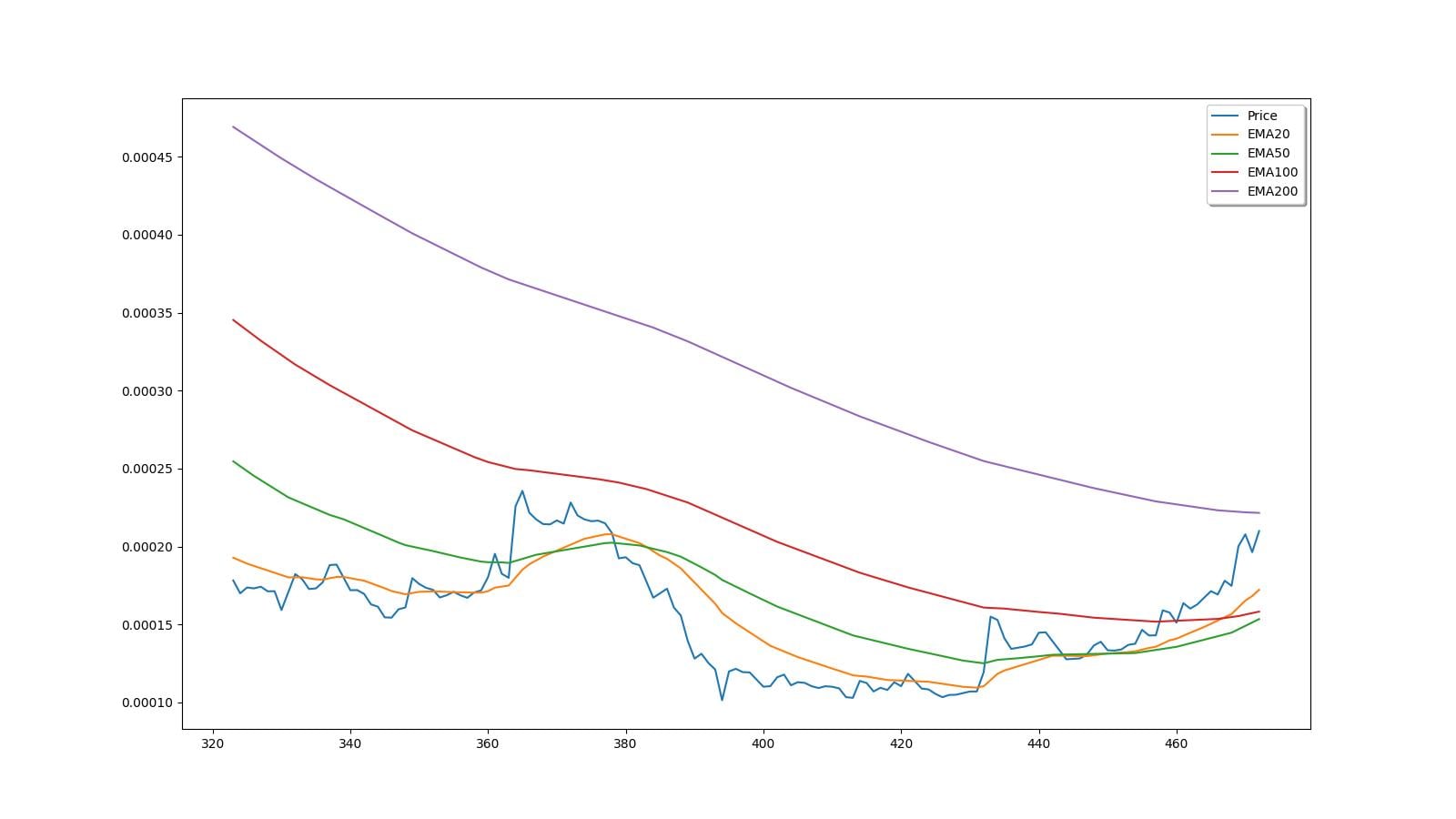Groggo By Matt Furie Exponential Moving Averages
