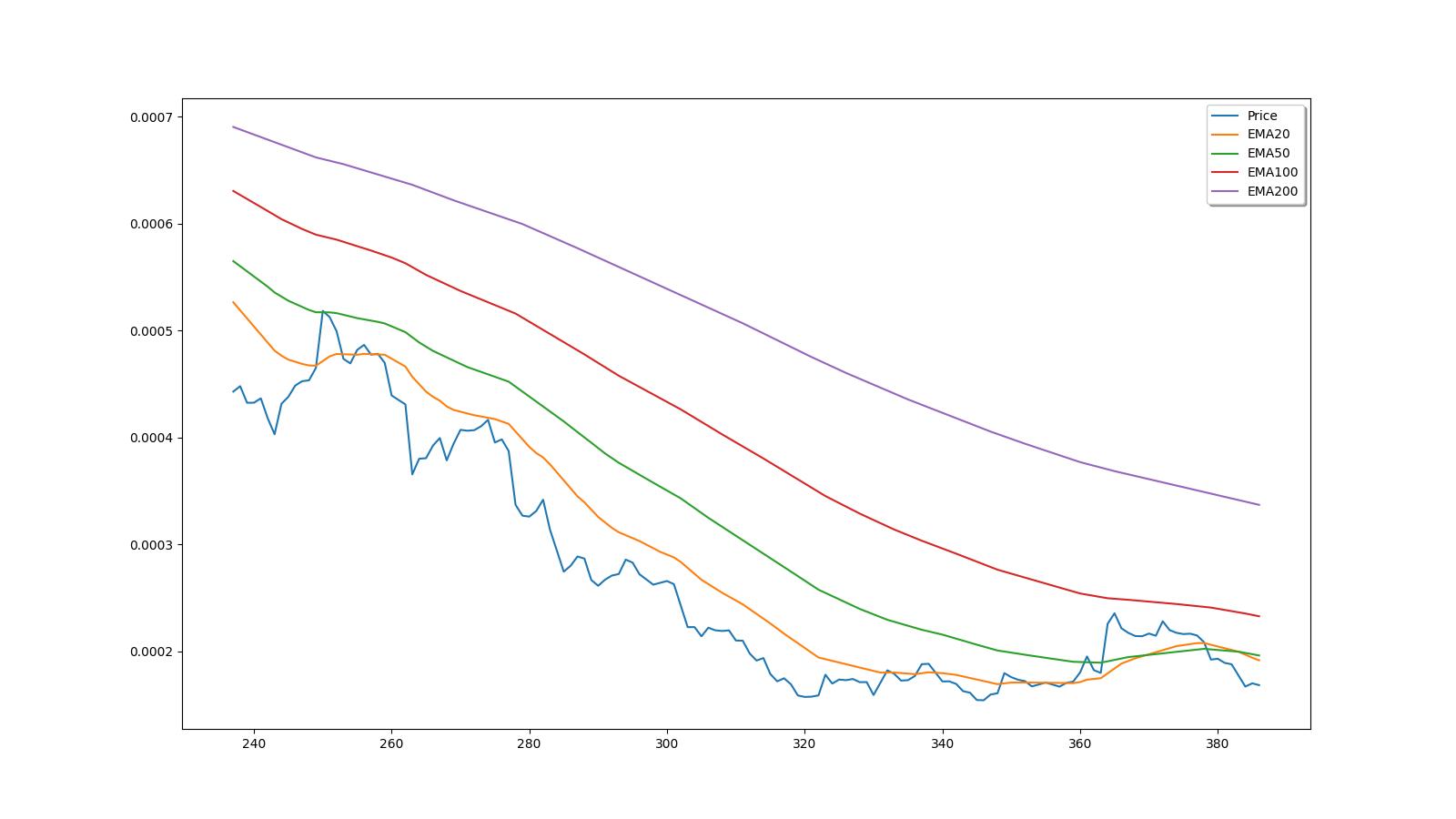 Groggo By Matt Furie Exponential Moving Averages