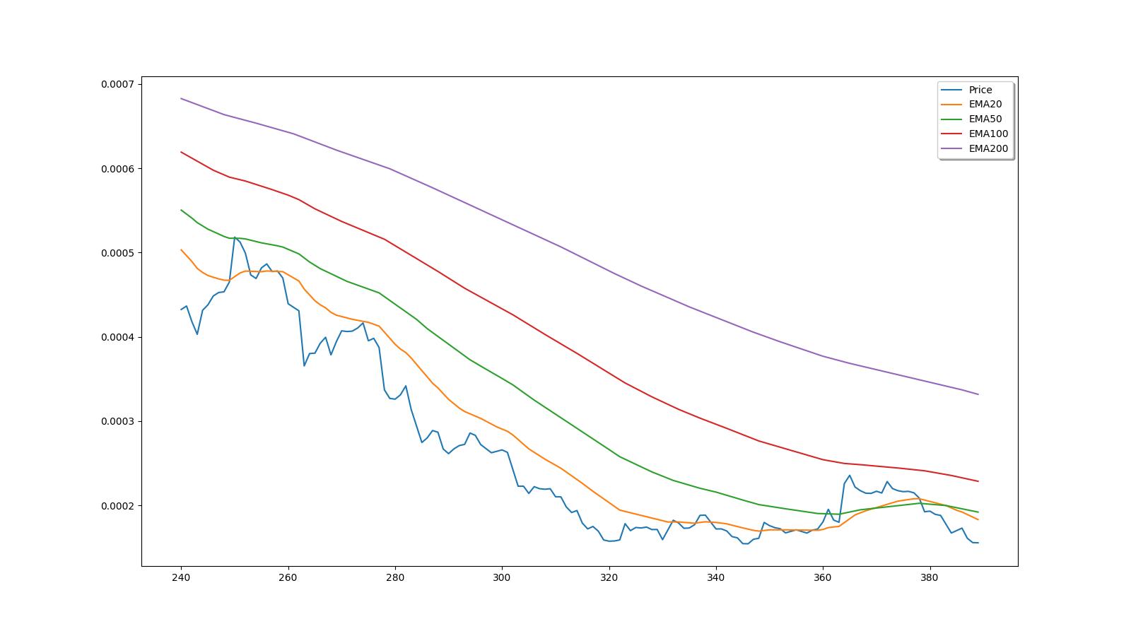 Groggo By Matt Furie Exponential Moving Averages