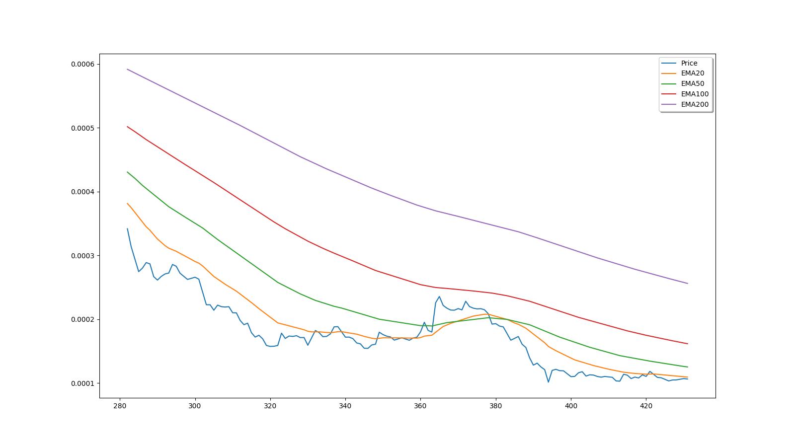 Groggo By Matt Furie Exponential Moving Averages