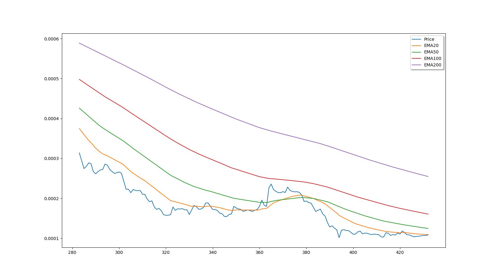 Groggo By Matt Furie Exponential Moving Averages