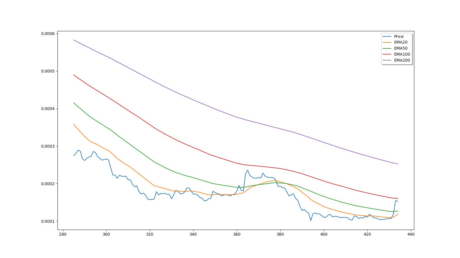 Groggo By Matt Furie Exponential Moving Averages