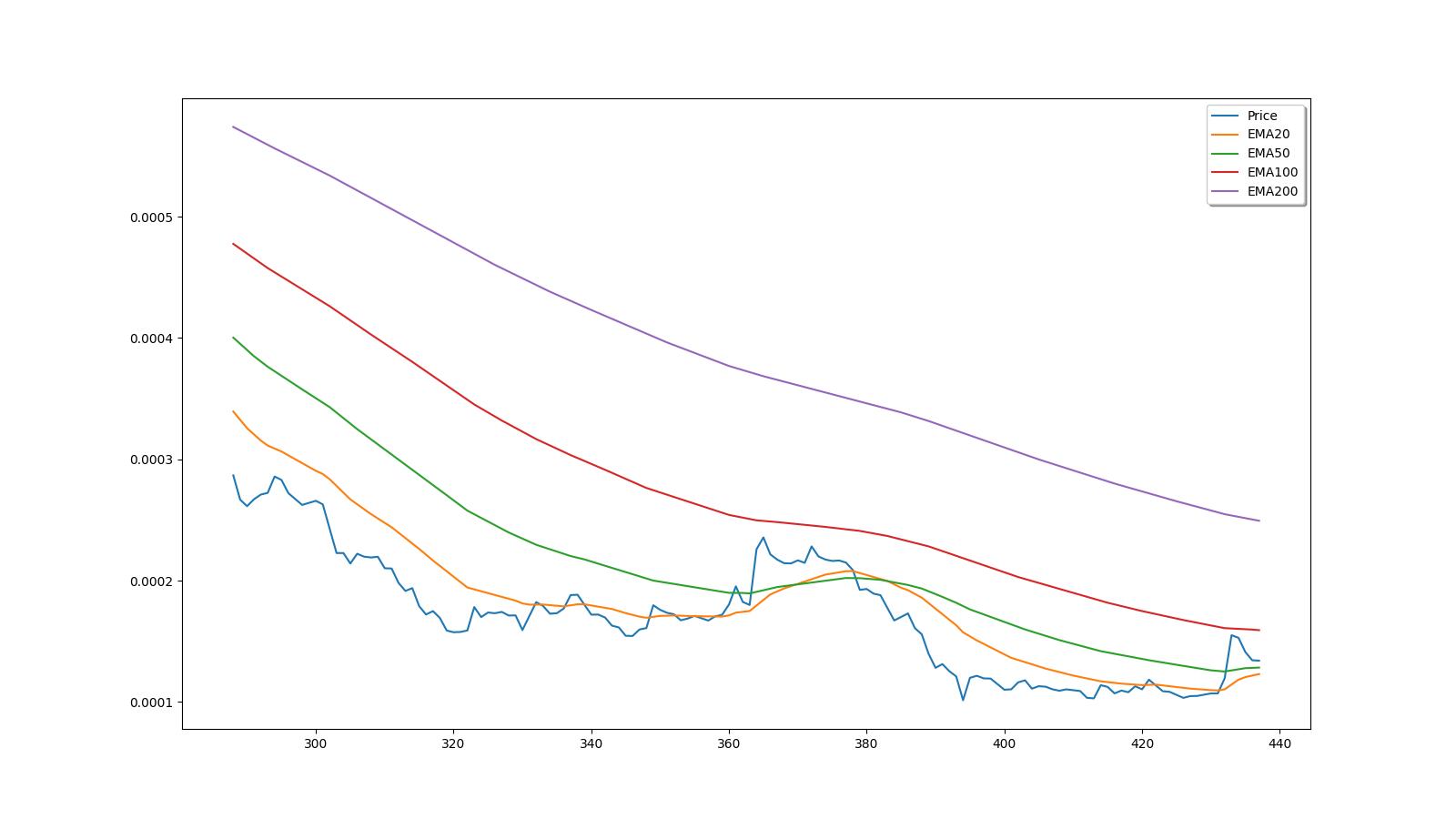 Groggo By Matt Furie Exponential Moving Averages