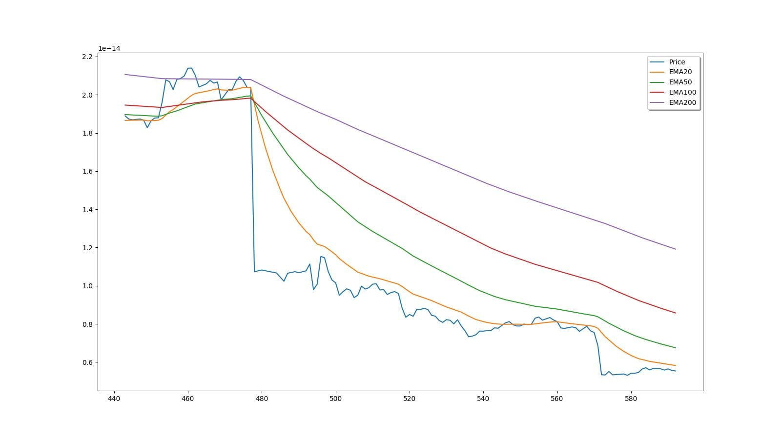 GROK 2.0 Exponential Moving Averages