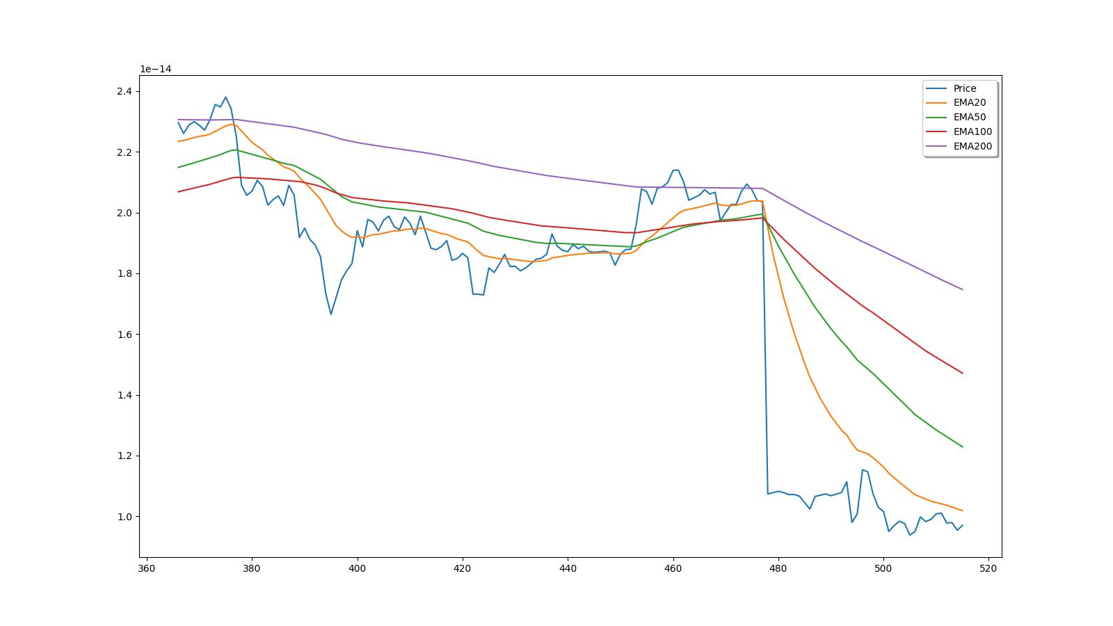 GROK 2.0 Exponential Moving Averages